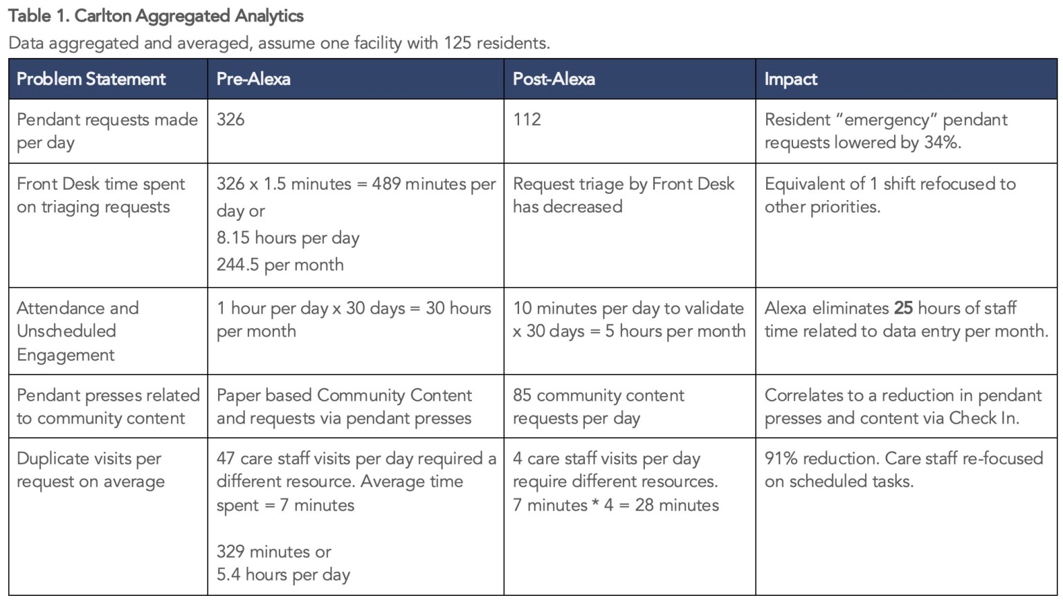 Carlton Senior Living Headcount Reduction via Contextual Alexa ...